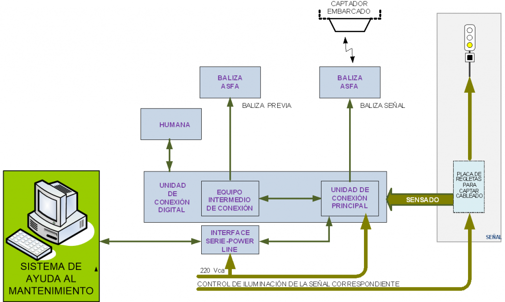 Sistema de Ayuda al Mantenimiento del Sistema ASFA Digital Via (SAM ...